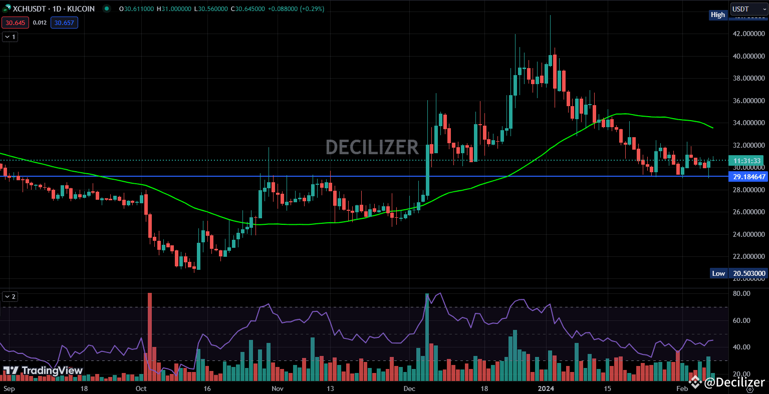 $XCH appears strong, moving on after taking support at 25$. | Decilizer ...