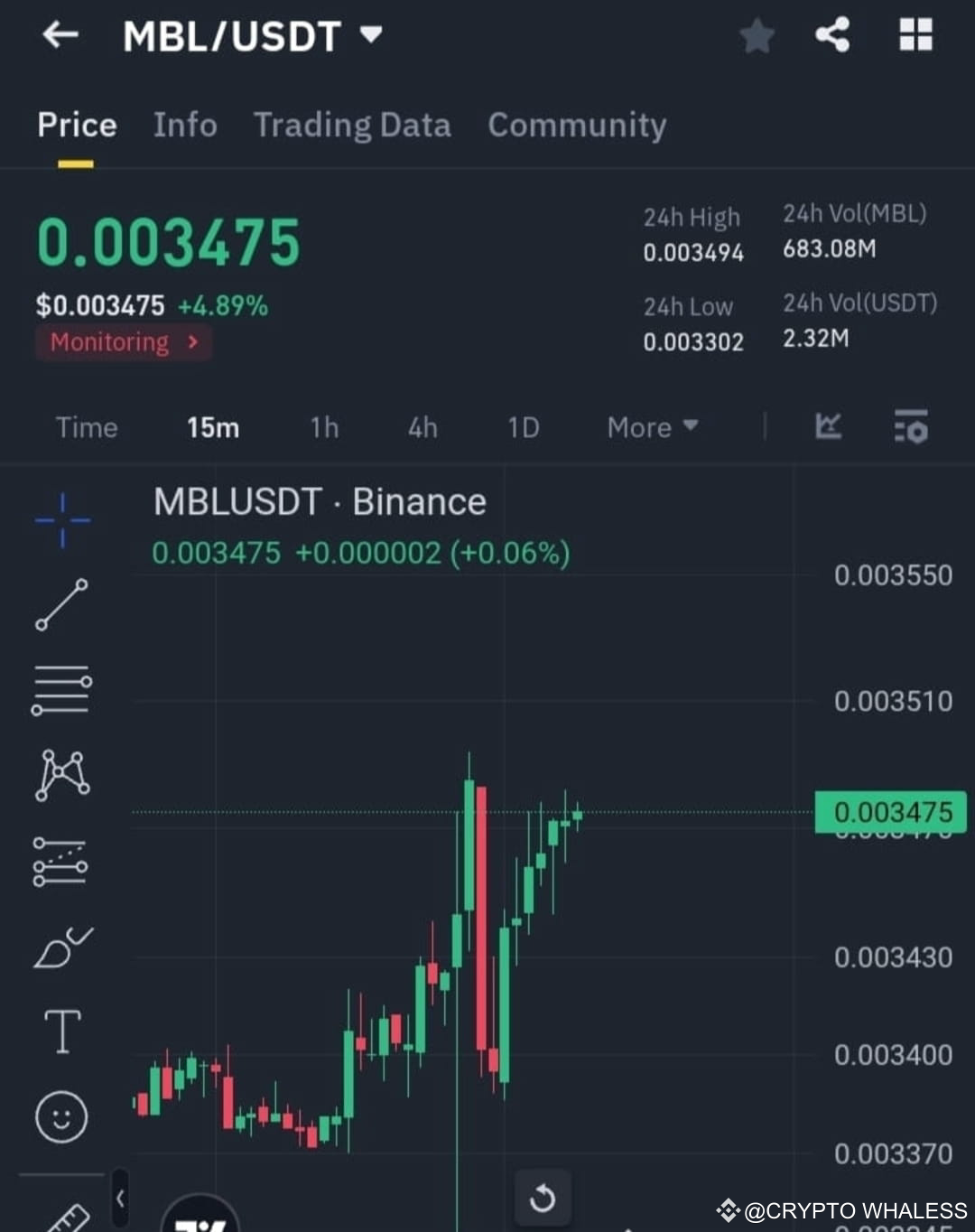 $MBL /USDT Alert on Bullish Trend! 🔥💯 Current Price: $0.00 | CRYPTO WHALESS on Binance Square