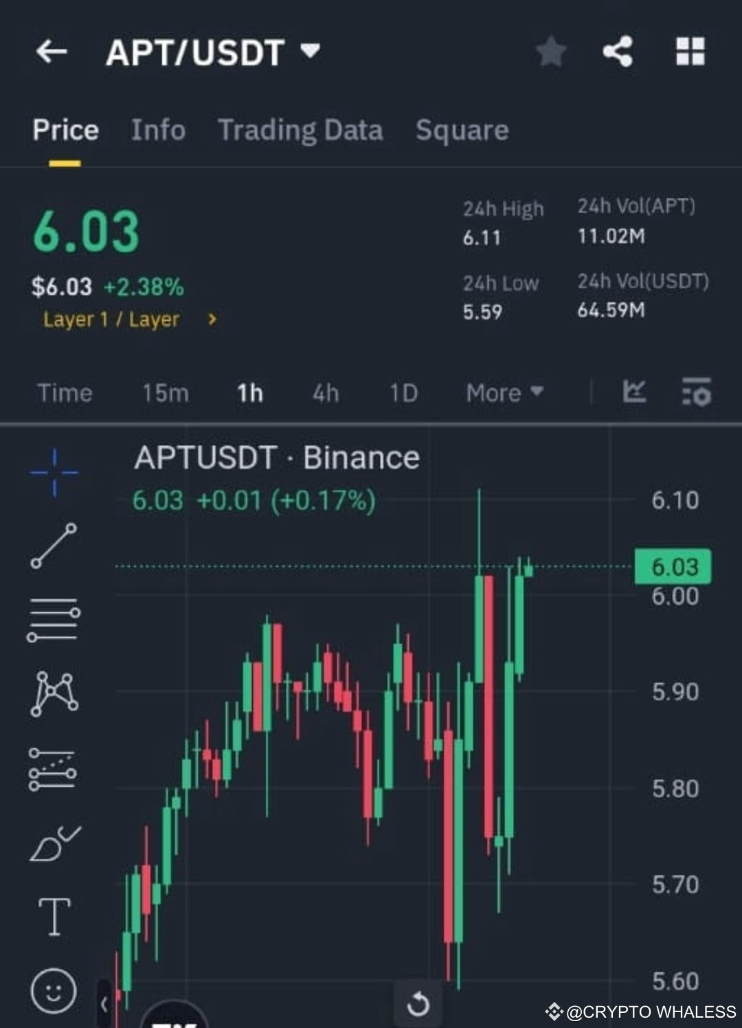 🚀 $APT /USDT – Bullish Momentum Gaining? 📊 Current Price: | CRYPTO WHALESS on Binance Square