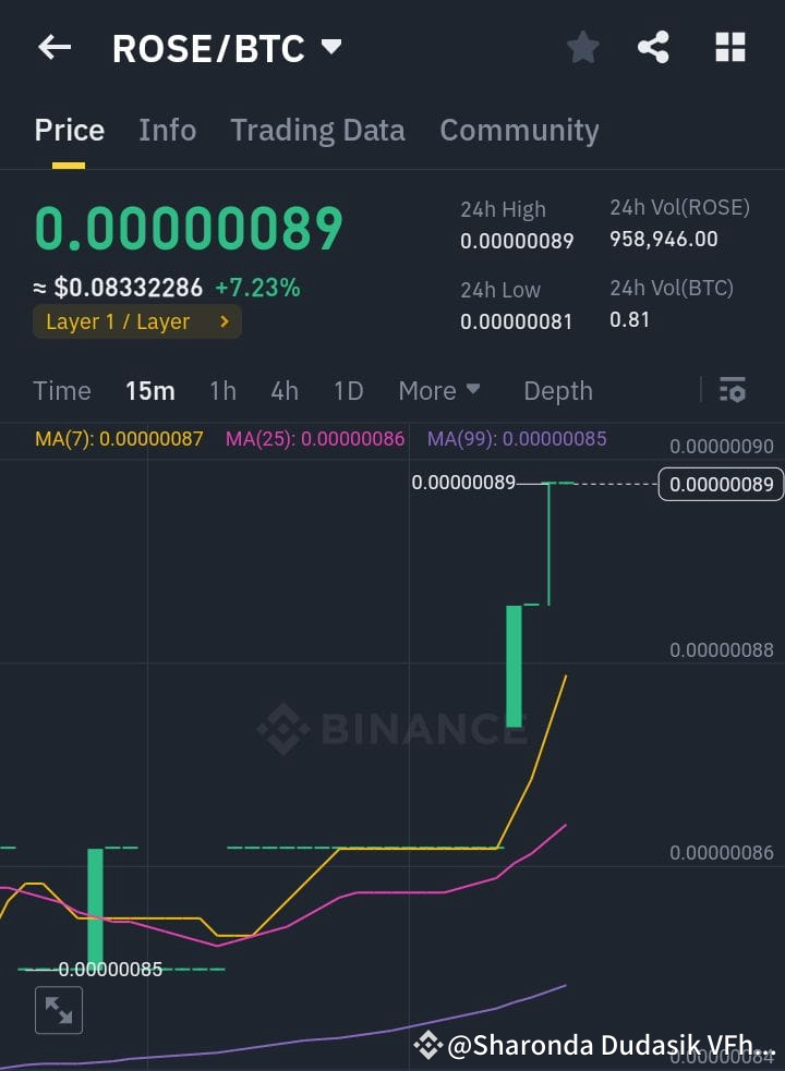 🌄$ROSE /BTC Analysis - Binance (Dec 23, 2024) ️🧡💯💯 The | Sharonda Dudasik VFho on Binance Square