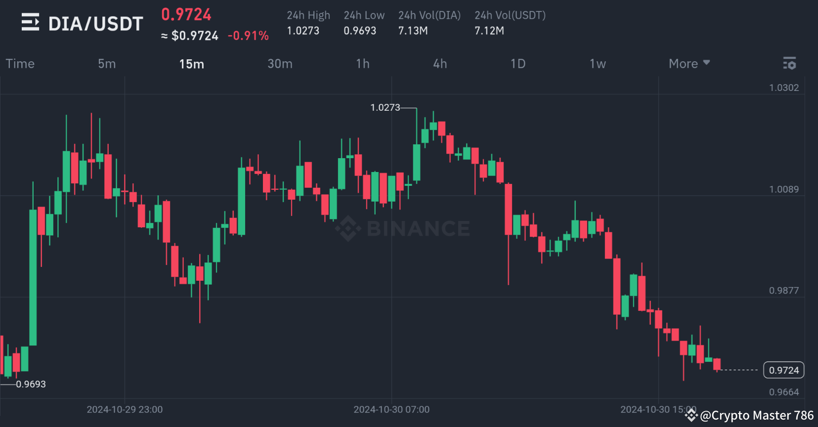$DIA $DIA DIA/USDT Technical Analysis: A B | Crypto Master 786 on Binance Square