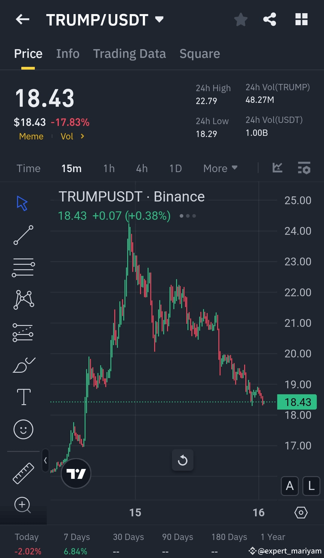 $TRUMP Bullrun 💯 Confirmed! 🚀 🔥 TRUMP/USDT has official | expert_mariyam on Binance Square