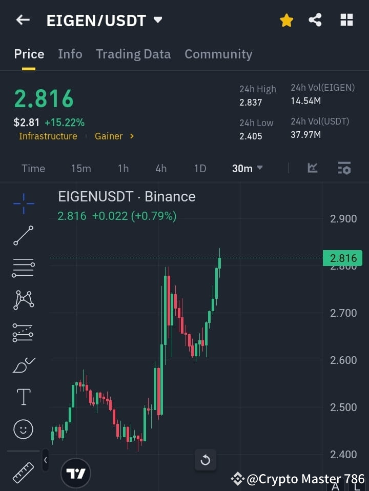 $EIGEN /USDT Bull Run Alert! 🔥💯 Current Price: $2.816 En | Crypto Master 786 on Binance Square