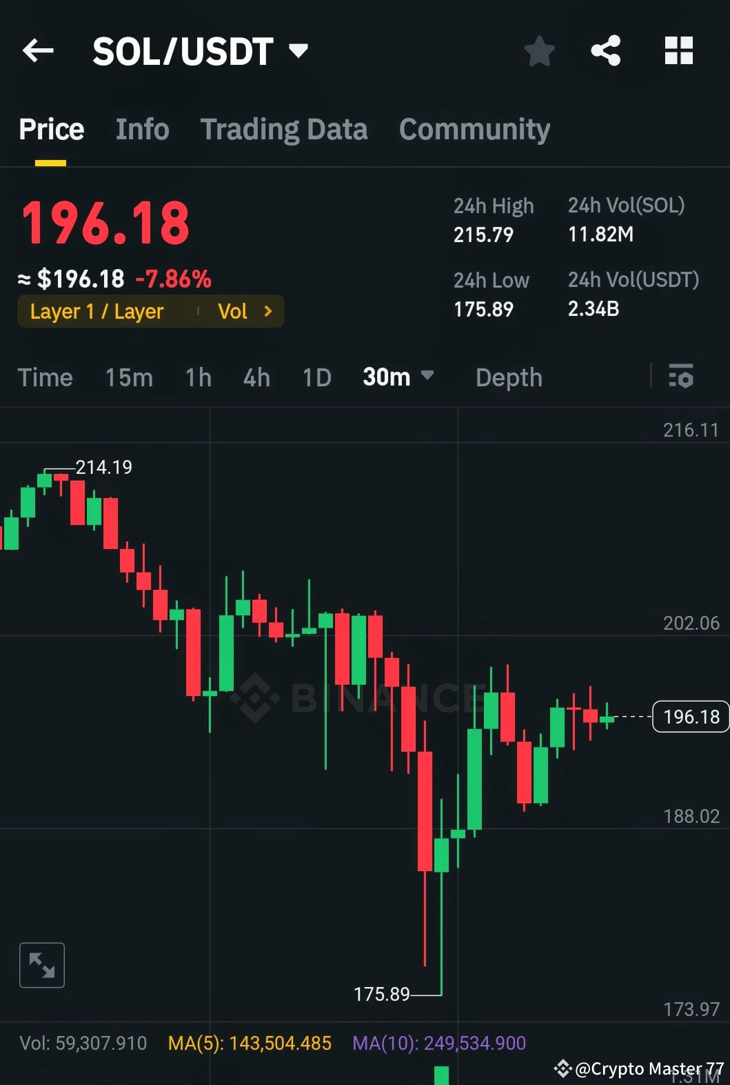 🚀$SOL SOL/USDT Technical Analysis – Next Targets 🎯 🔹 | Crypto Master 77 on Binance Square