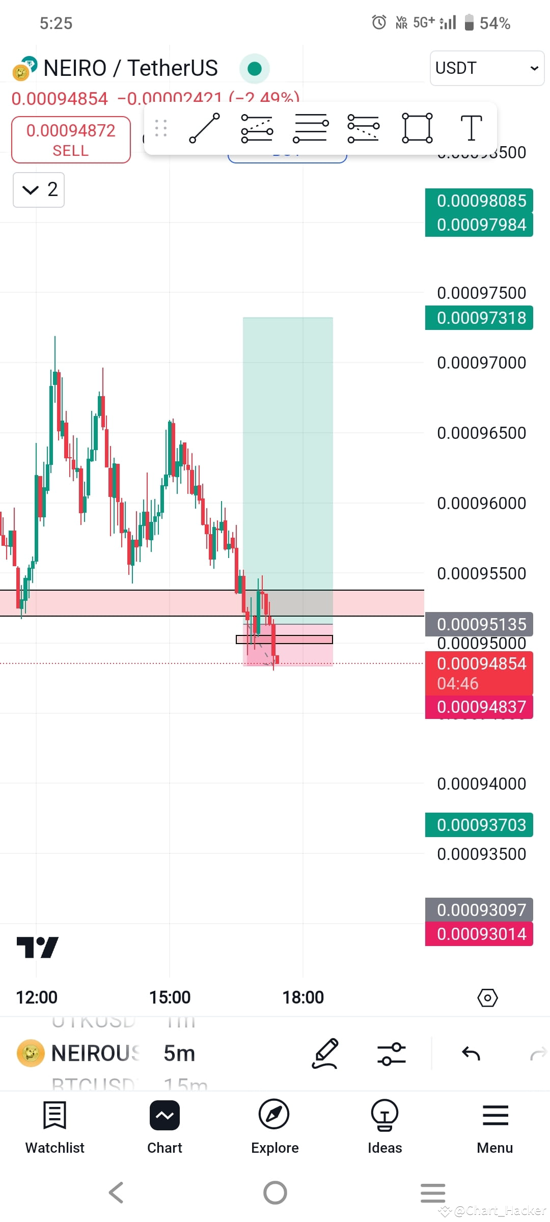 $NEIRO Sl hit | Charts_Hacker on Binance Square
