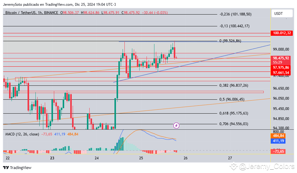 Analysis for $BTC - Nearby resistance: Around 99,500. - Im | Jeremy ...