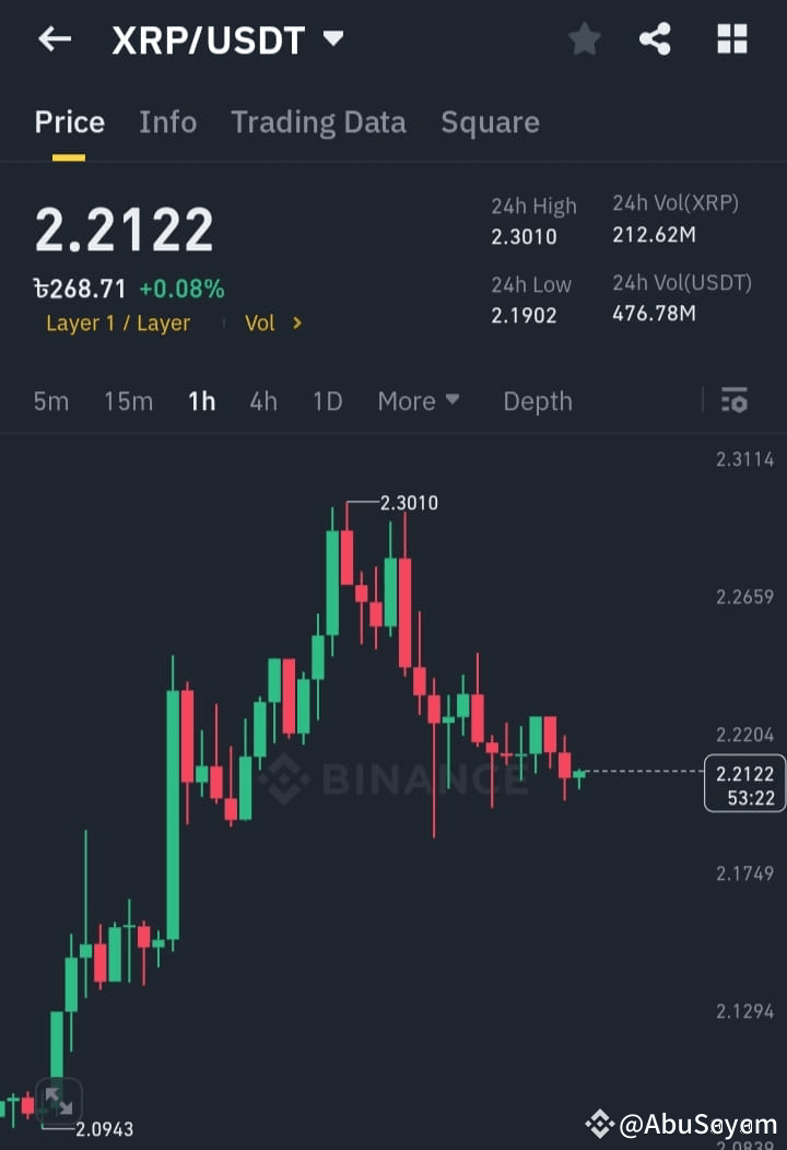 $XRP Trade Signal – Potential Consolidation Zone $XRP pum | AbuSayam on Binance Square
