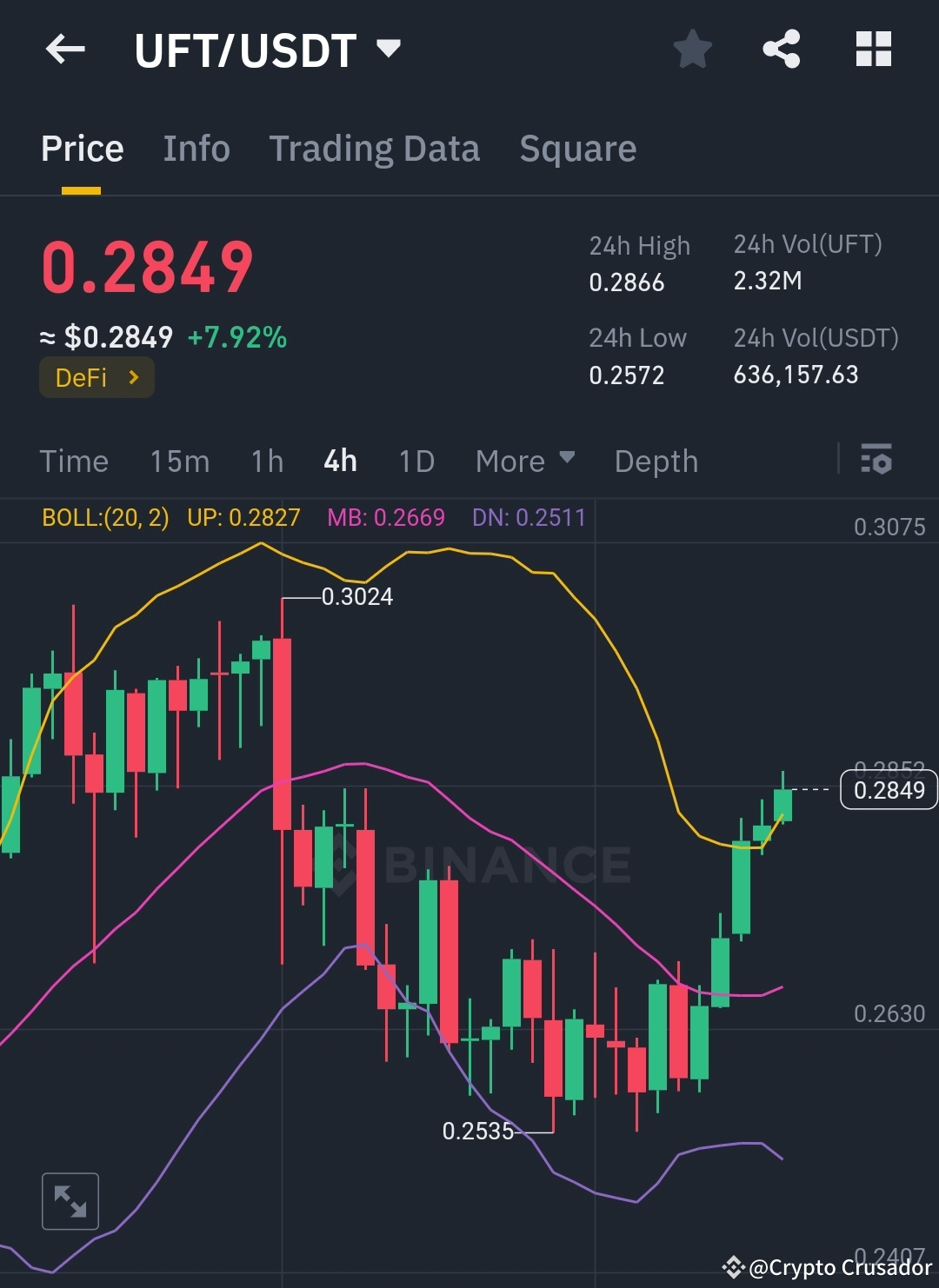 $UFT /USDT Technical Analysis Price: $0.2849 24h High: $0. | Crypto Crusador on Binance Square