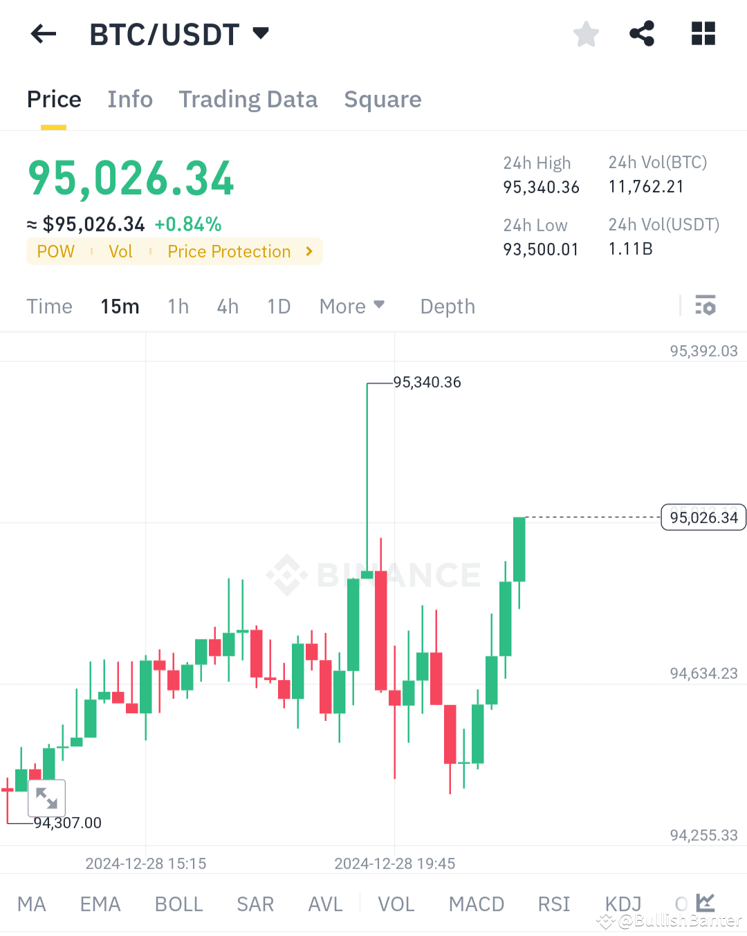 $BTC /USD Holds Strong as Bulls Push Towards Key Resistance. | BullishBanter on Binance Square