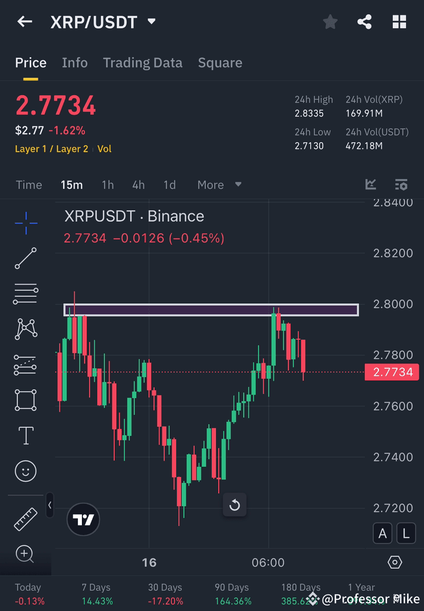 $XRP /USDT – Short Trade Alert!! 🔥💯 $XRP is facing strong | Professor Mike on Binance Square