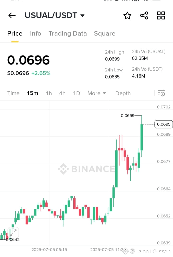 $USUAL USDT – UNUSUALLY BULLISH MOVE! CLEAN BREAK ABOVE $0 | Janni Olsson on Binance Square