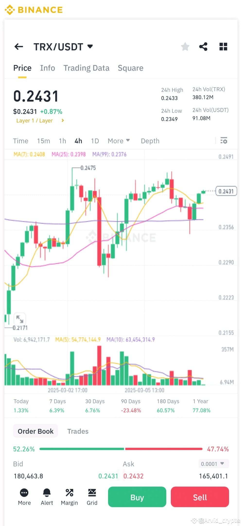 🚀 #TRON (TRX) Market Update 🚀 TRX/USDT is currently tra | Arvid_crypto on Binance Square