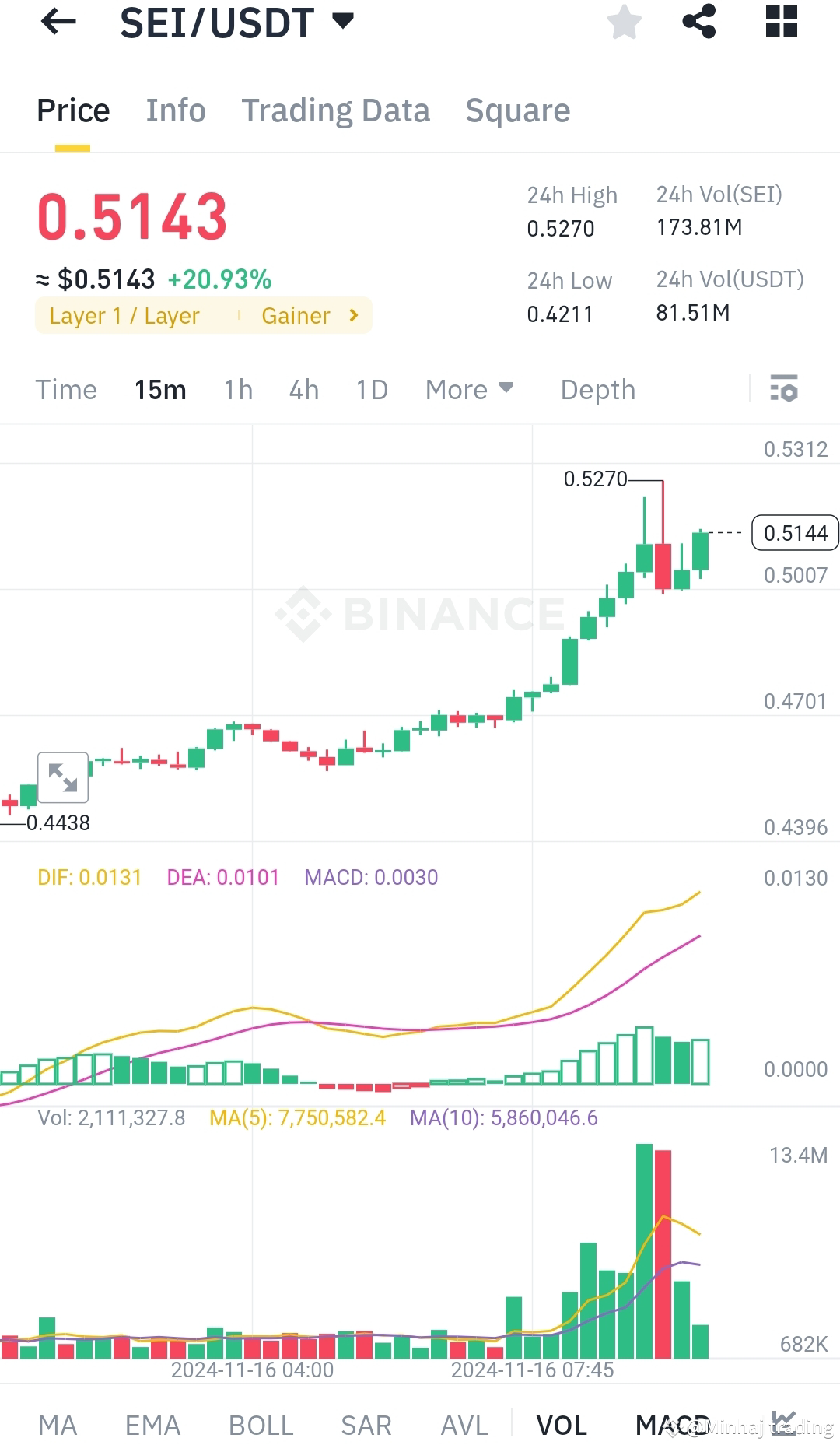 $SEI SEI/USDT Price Soars! +20.93% Current Price: $0.5143 | Minhaj trading on Binance Square