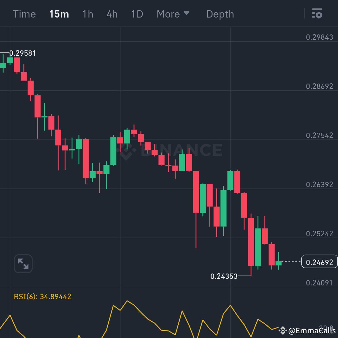 $DOGE /USDT Analysis: Approaching Crucial Support Zone $D | EmmaCalls on Binance Square