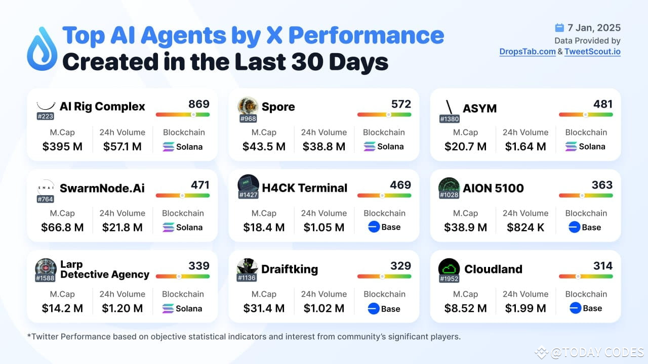 💧 Top AI Agents by X Performance Created in the Last 30 Day | JioCoin on Binance Square
