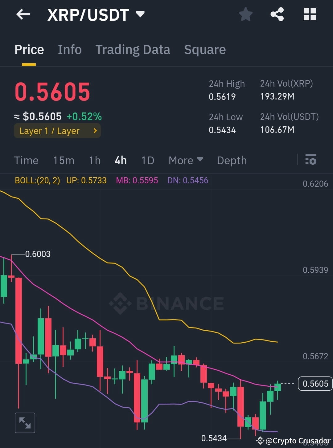 📈 Technical Analysis Alert 📉 🔍 Coin: $XRP /USDT 💵 Price | Crypto Crusador on Binance Square