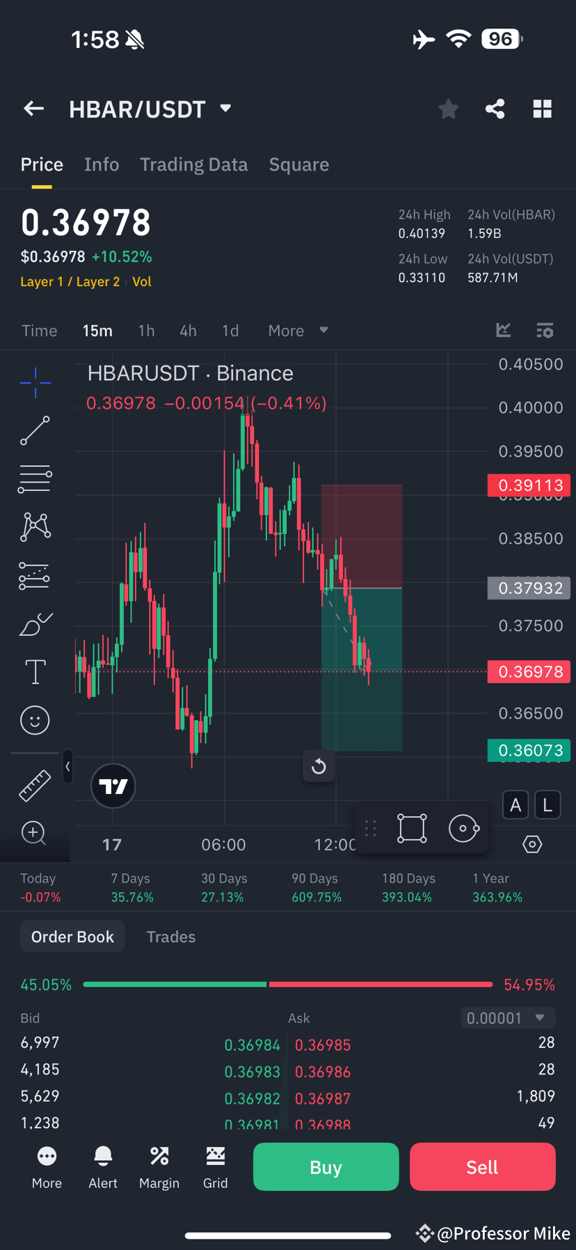 $HBAR /USDT Update: All targets successfully achieved—congra | Professor Mike on Binance Square