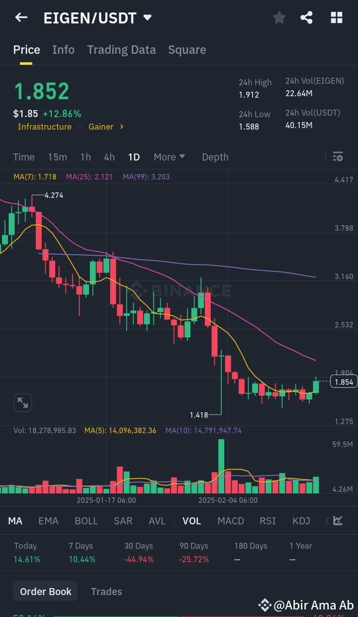 Can EIGEN/USDT Hit $5 in 10 Days? EIGEN/USDT has recently s | Abir Ama Ab on Binance Square