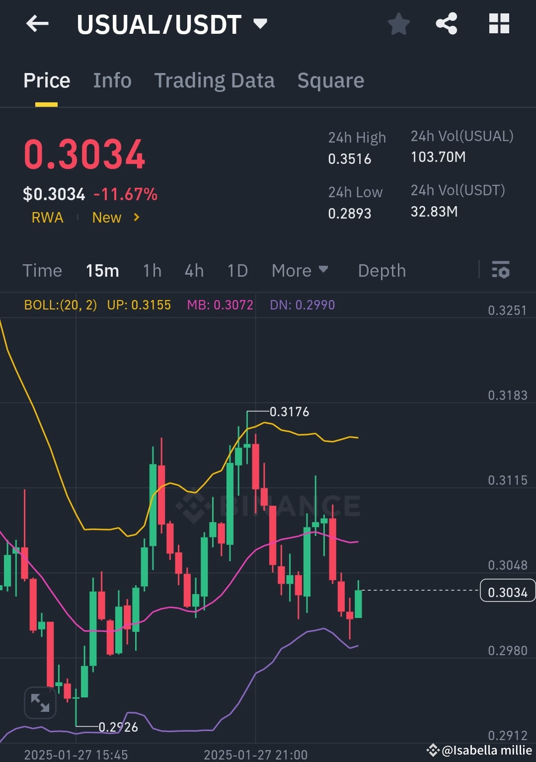 $USUAL /USDT - Consolidation Phase with a Bearish Bias Th | Isabella millie on Binance Square