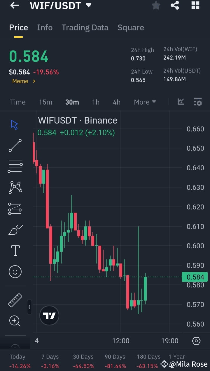 $WIF /USDT Strong Bearish Pressure Confirm! 💯🔥 Recovery | Mila Rose on Binance Square