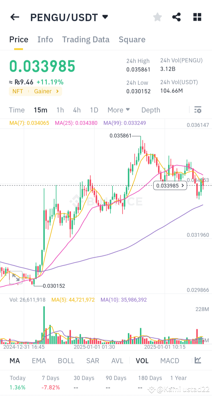 $PENGU Short Liquidation Alert Liquidation Amount: $1,211 | Kami ustad22 on Binance Square