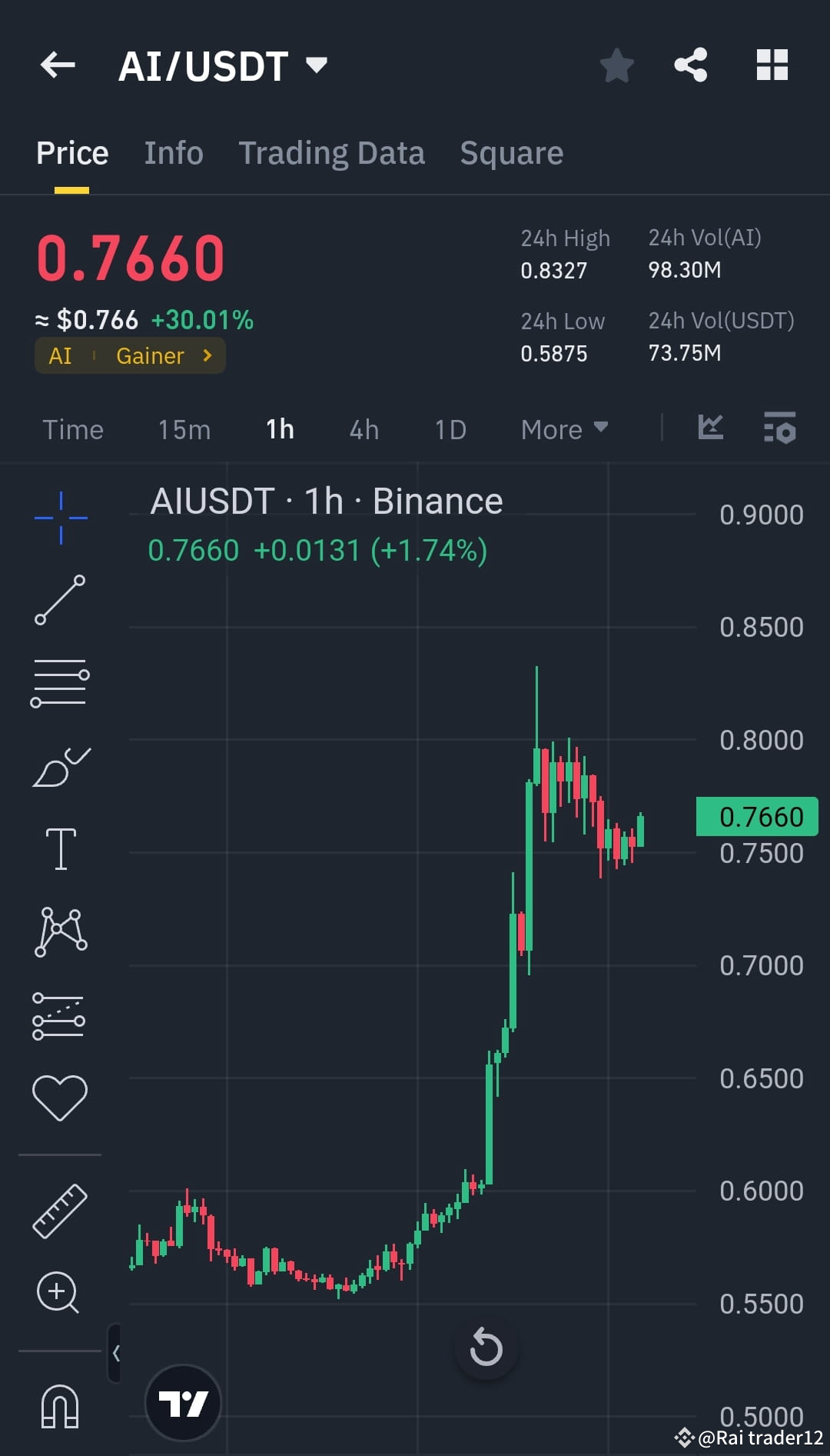 $AI is shining as a top gainer, up by an impressive +30.01% | RCT-Trader on Binance Square