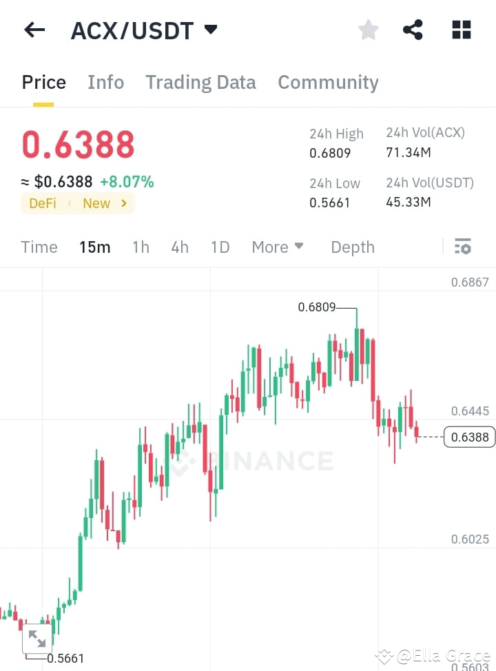 $ACX /USDT - Technical Analysis & Trade Signal🔥💯 Curren | Ella Grace on Binance Square