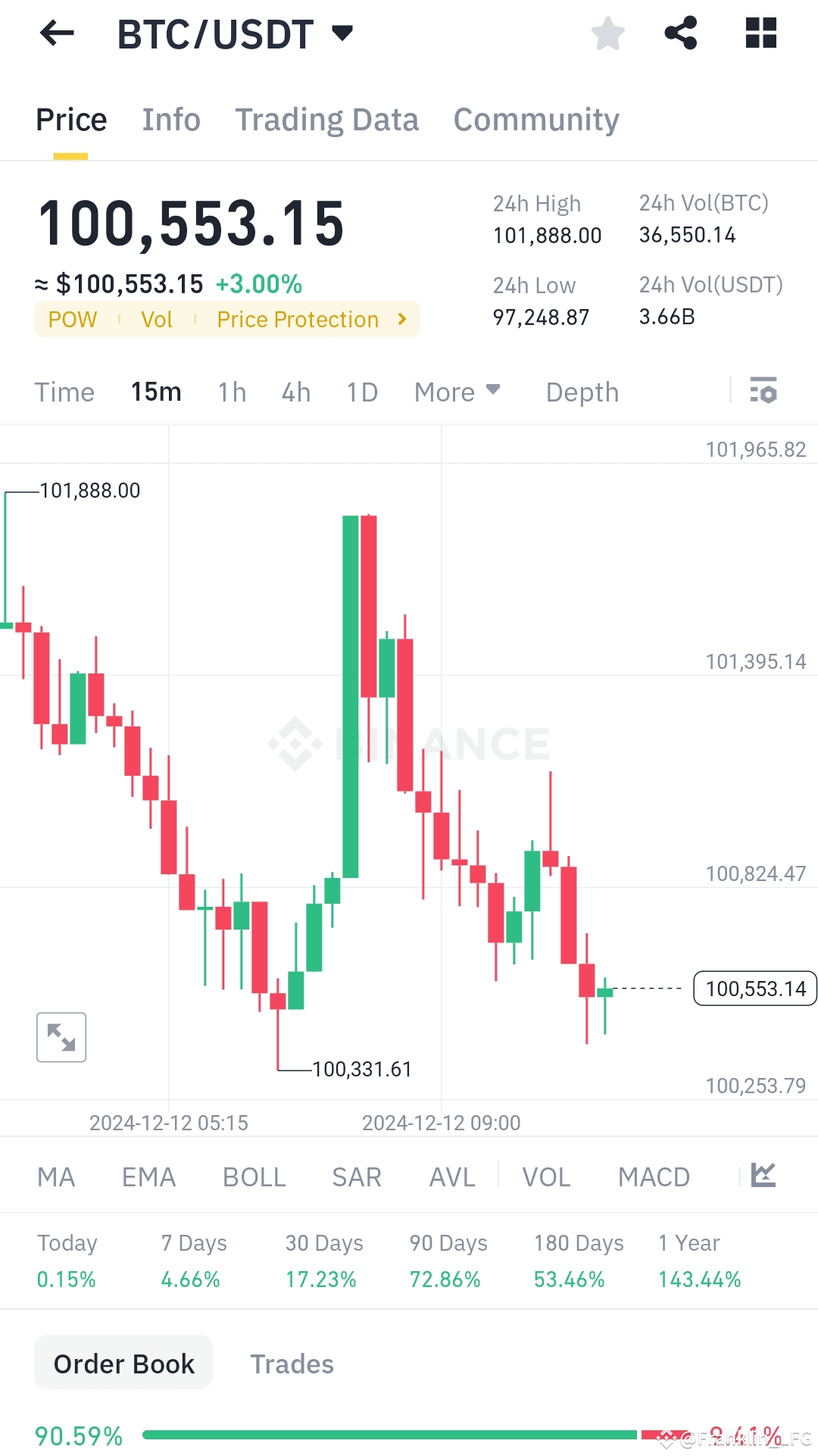 $BTC is making waves again—sharp moves, high stakes, and an | Franklin ...