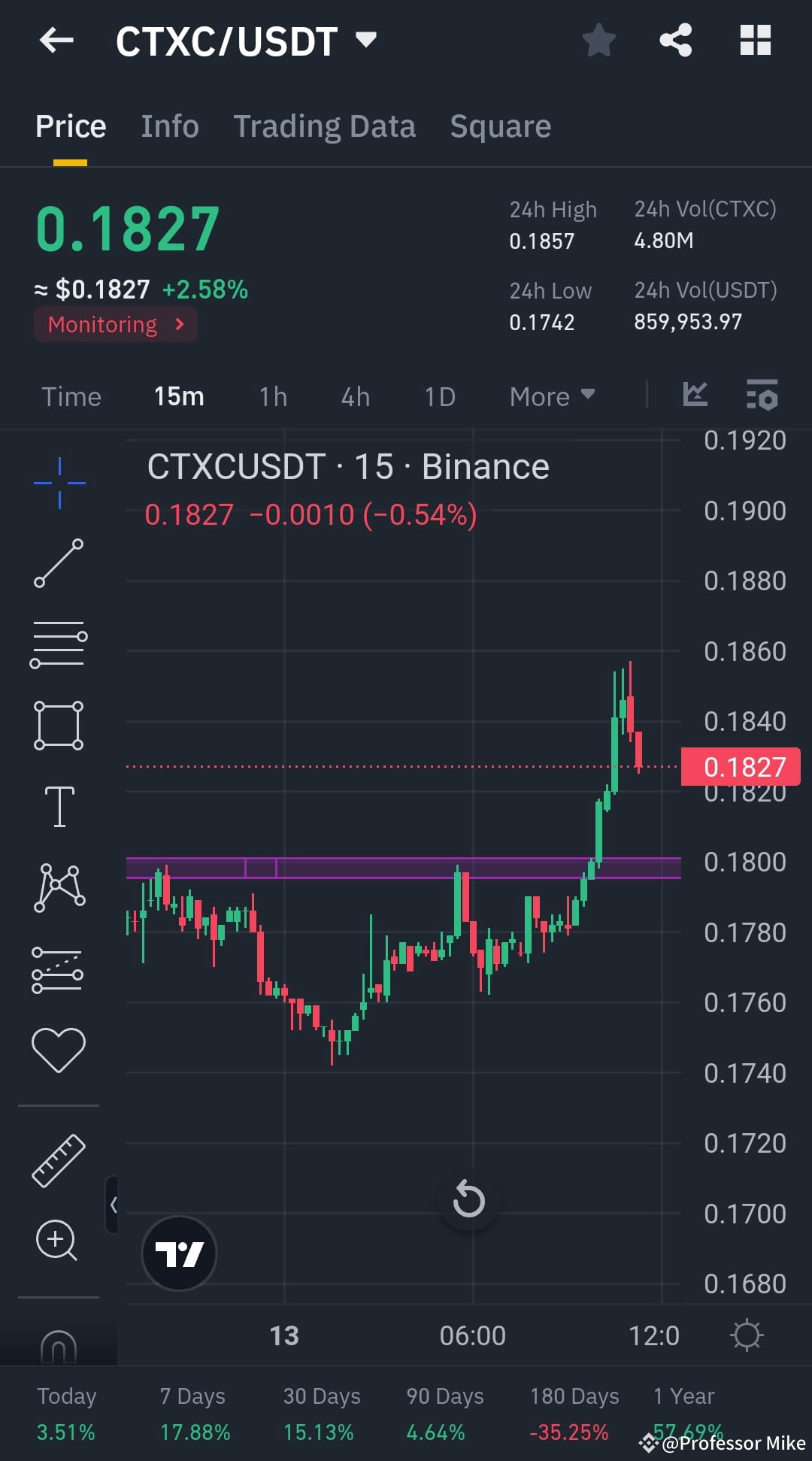 $CTXC /USDT Trading Alert – Big Move Loading! ‼️ $CTXC is | Professor Mike on Binance Square