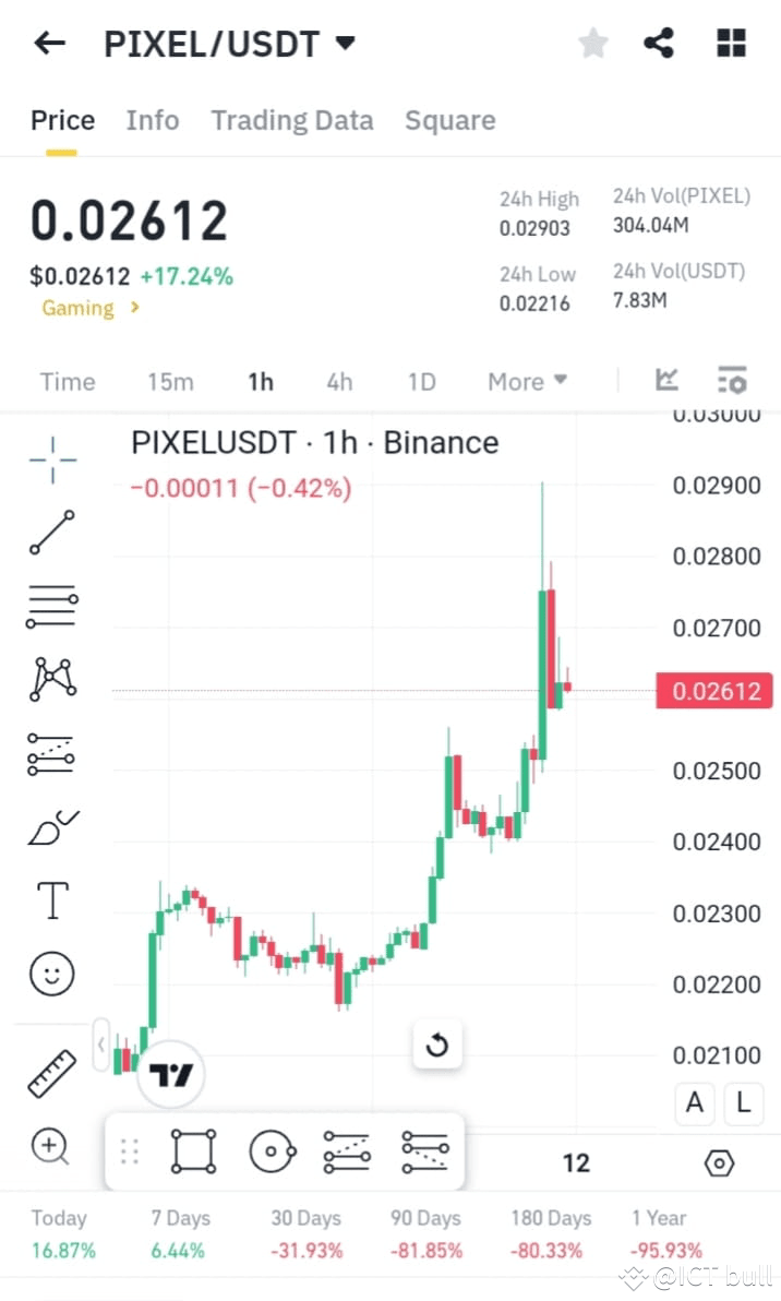 $PIXEL /USDT FACING BULLISH REVERSAL! $PIXEL/USDT has shown | ICT bull on Binance Square