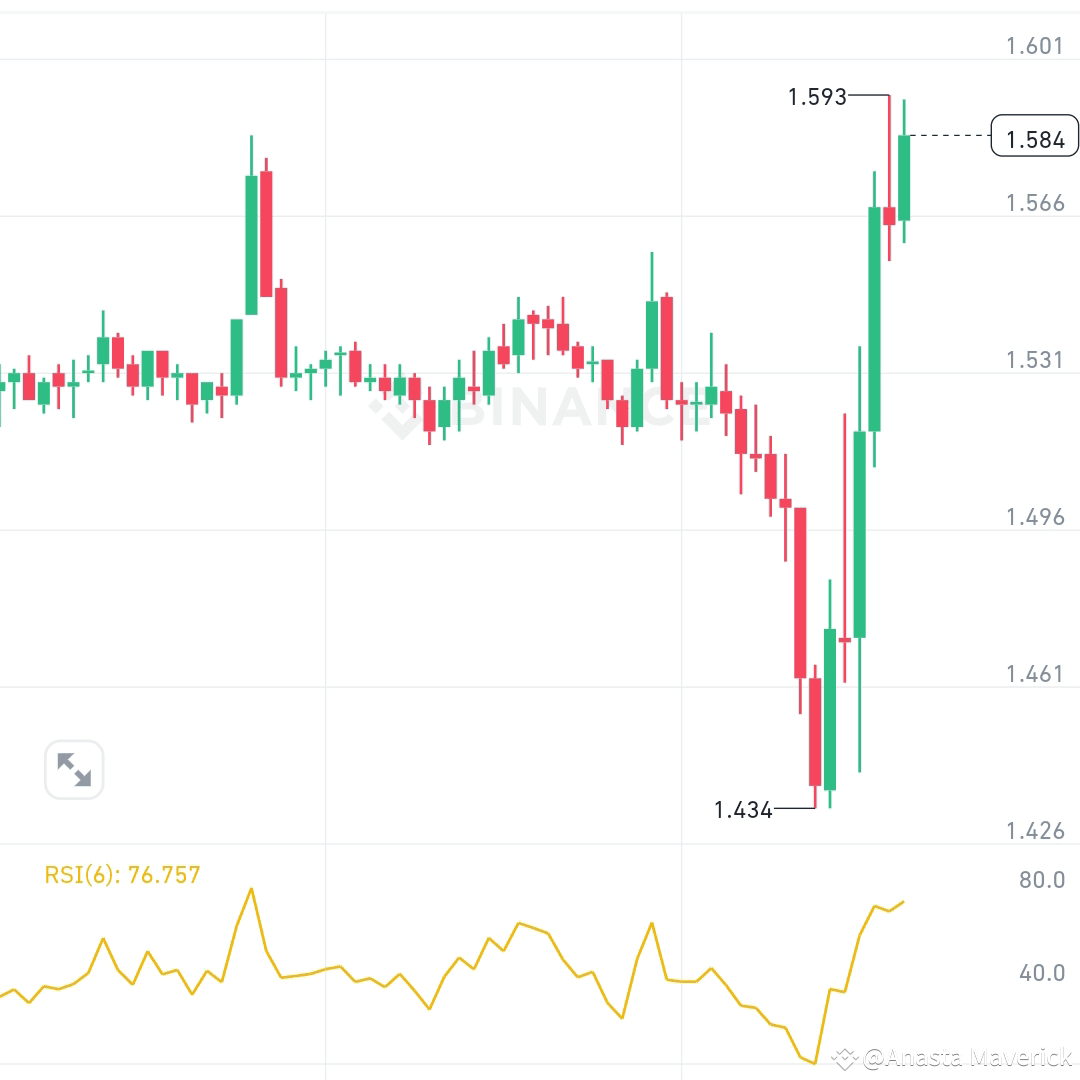 $LQTY /USDT – Bullish Surge Gaining Traction $LQTY /USDT is | Anasta Maverick on Binance Square