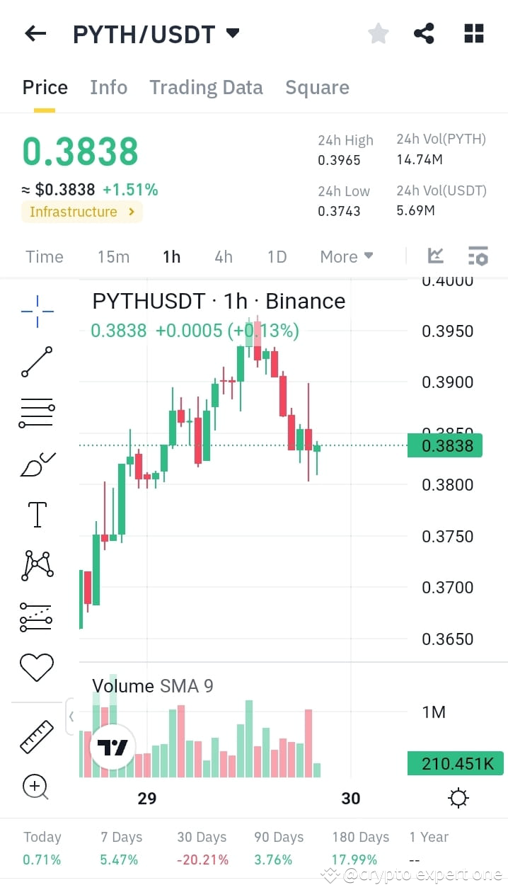 $PYTH /USDT Trading Signal - Bullish Reversal in Sight? Ent | crypto expert one on Binance Square
