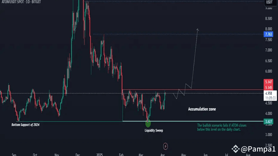🌌 ATOM/USDT: Accumulation Phase — Bullish Breakout Loading? 🚀 | Pampa1 on Binance Square
