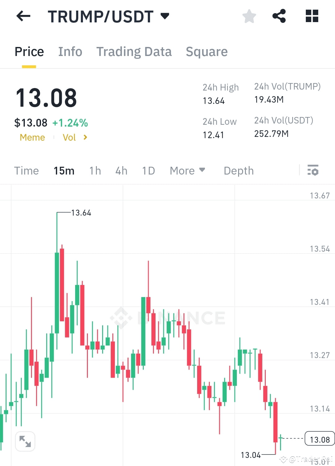 🚀 $TRUMP /USDT – Volatility Incoming? 🔥 TRUMP is holdin | Trader Rai on ...