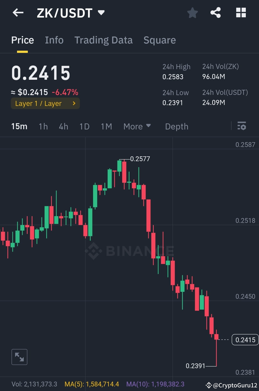 🚨 $ZK /USDT ALERT: Reversal Signals Near $0.2415 – Upside P | CryptoGuru12 on Binance Square