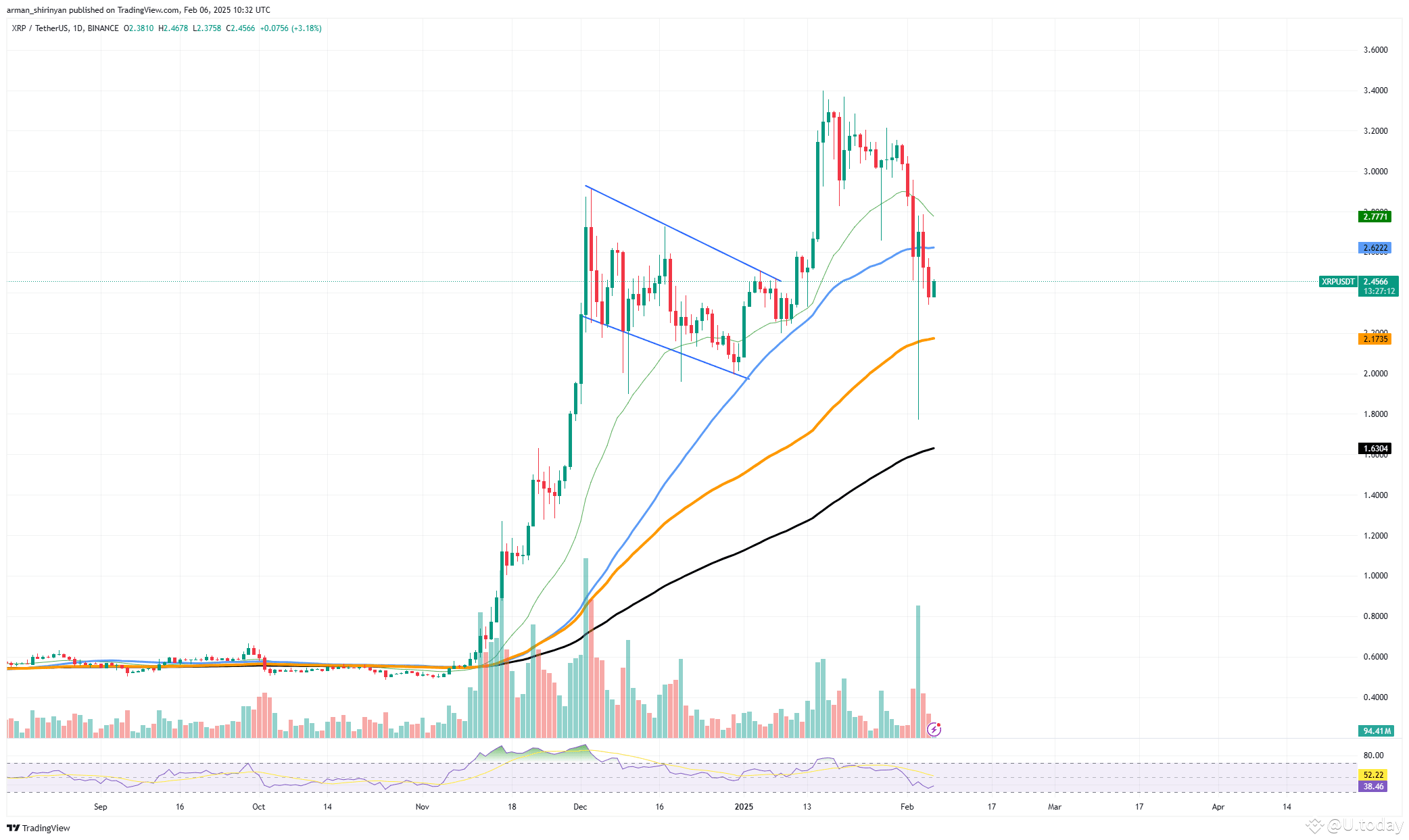 XRP to Lose 1 Billion Threshold? Metrics Nosedive | U.today on Binance ...
