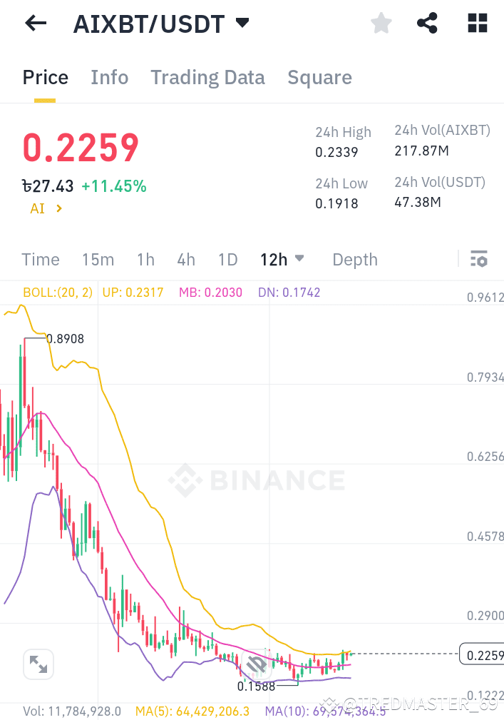 $AIXBT 🚀 BIG PUMP IS HERE!!! 🚀 💥 BUY AIXBT TOKEN NOW! 💥 | TREDMASTER_69 ...