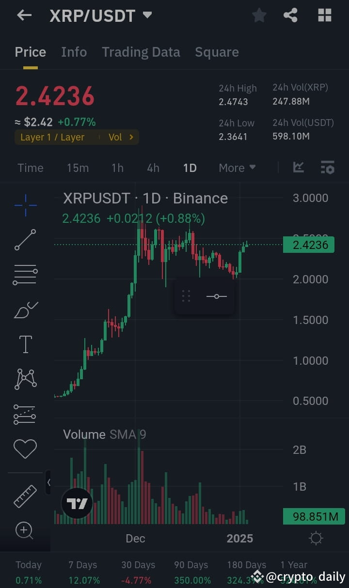 $XRP /USDT – Bullish Momentum Confirmed! 🔥💯 Current Price | crypto daily on Binance Square