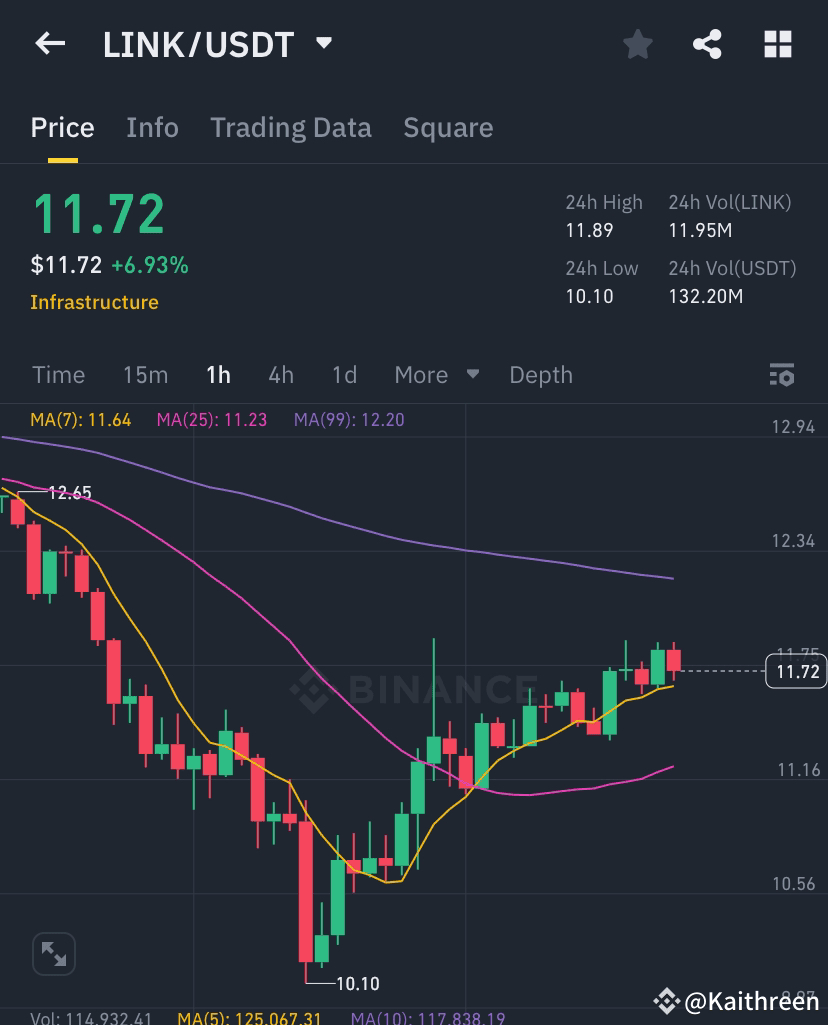 $LINK /USDT Eyes On 12$ With Explosive Breakout 🎯 It’s Mas | Kaithreen on Binance Square