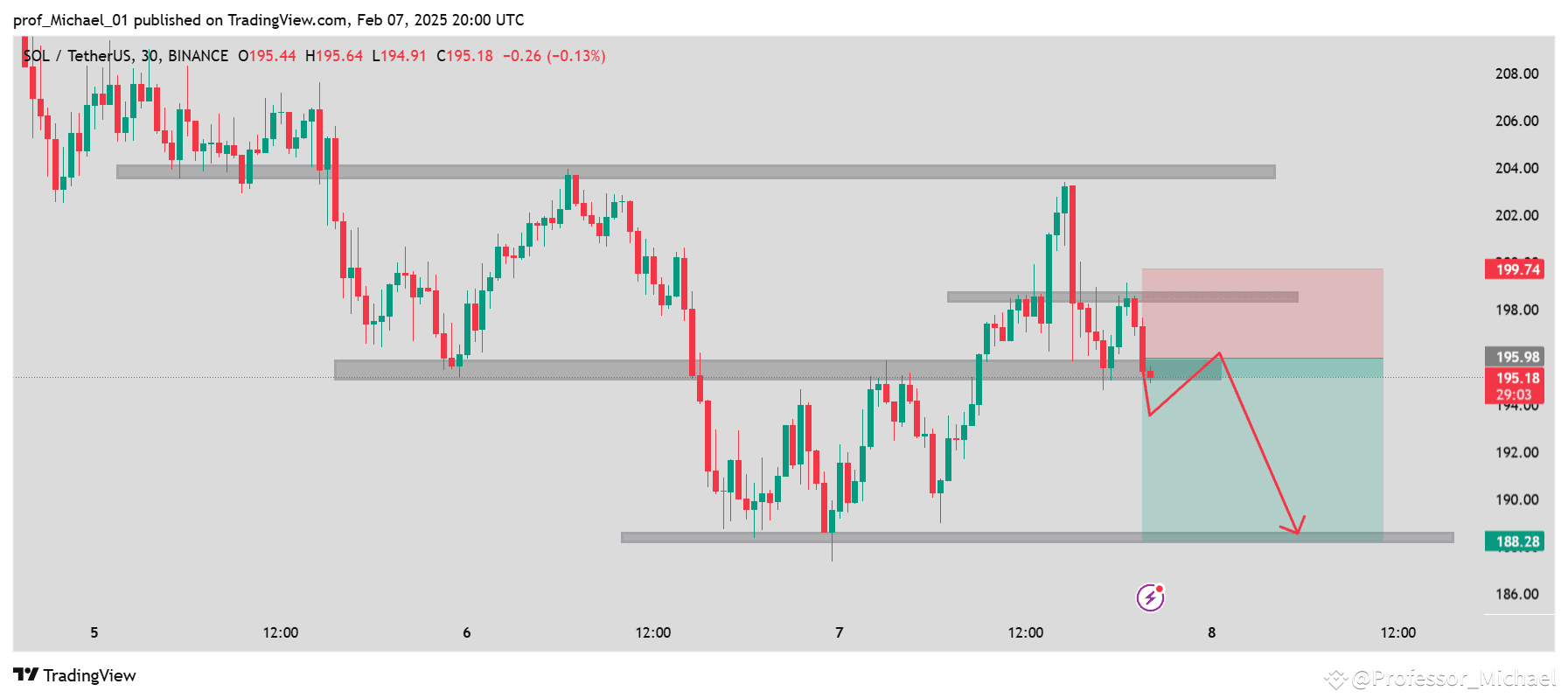 🔻 $SOL /USDT - Bearish Rejection in Play! 🔻 🔹 Entry Zone | Professor_Michael on Binance Square
