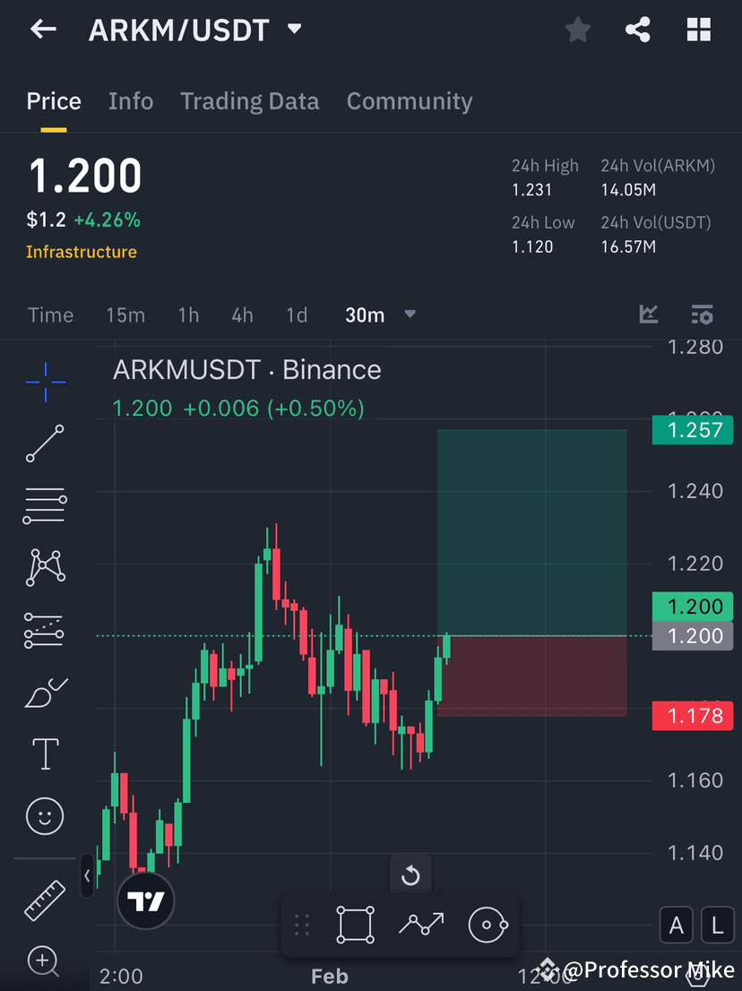 $ARKM /USDT preparing for a breakout! 🔥💯 ARKM is showing | Professor Mike on Binance Square