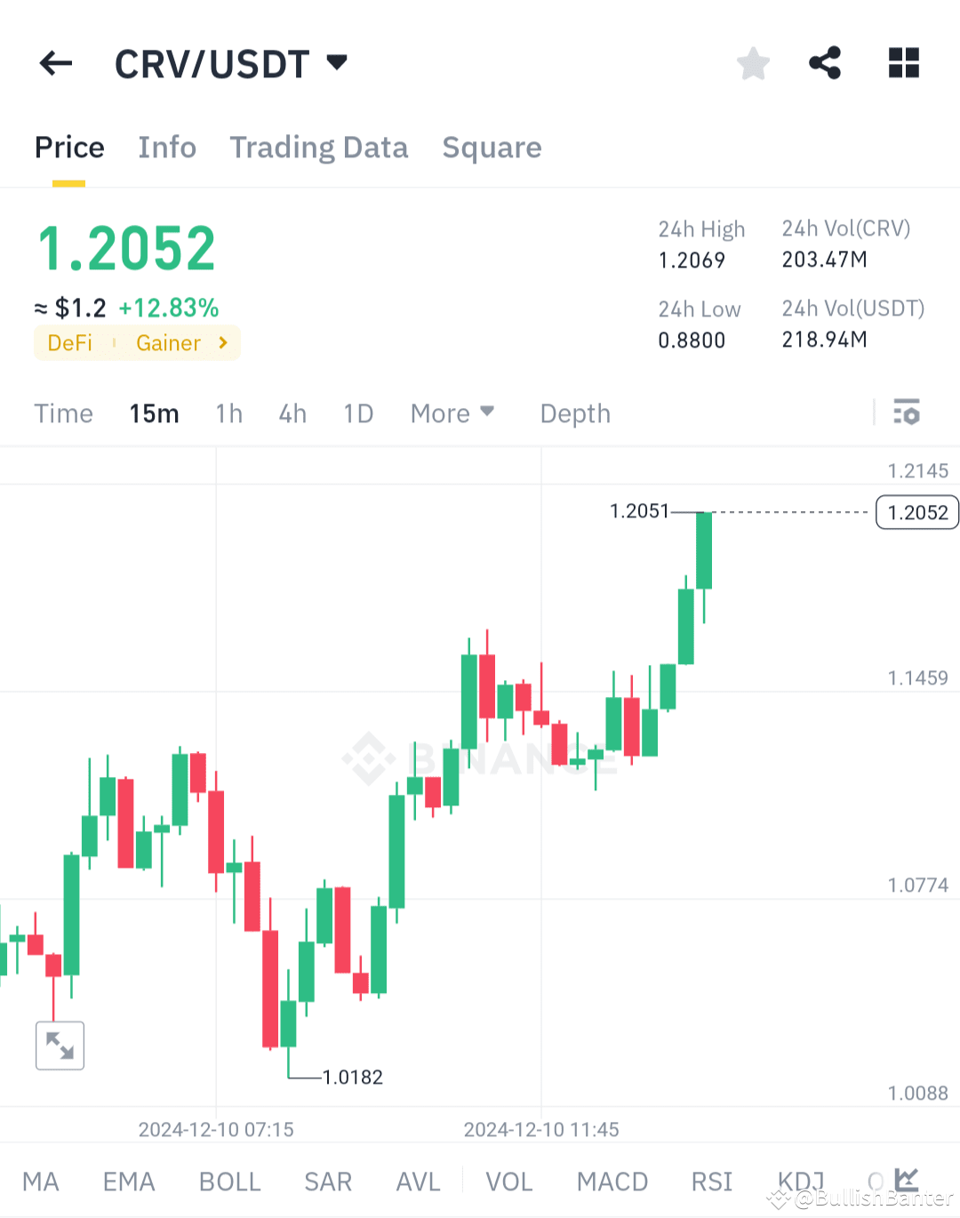 $CRV /USDT: Bullish Momentum Points to Further Gains .. Hit | BullishBanter on Binance Square
