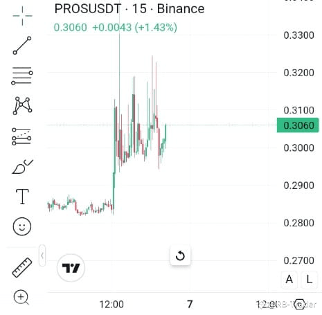$PROS USDT Technical Analysis | 15Min Chart Entry Zone: 0.3 | RB-Trader Official on Binance Square