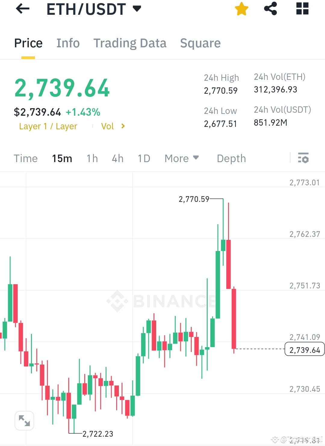 $ETH /USDT – Market Update Current Price: $2,739.64 (+1.43% | Trader Rai on Binance Square