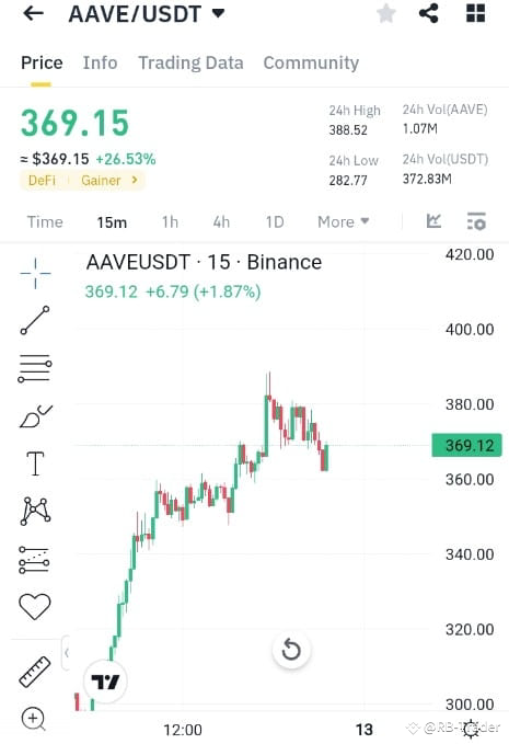 $AAVE 🤑💰🔥🔥🔥🔥 /USDT Technical Analysis: 3 Key Targets | RB-Trader on Binance Square