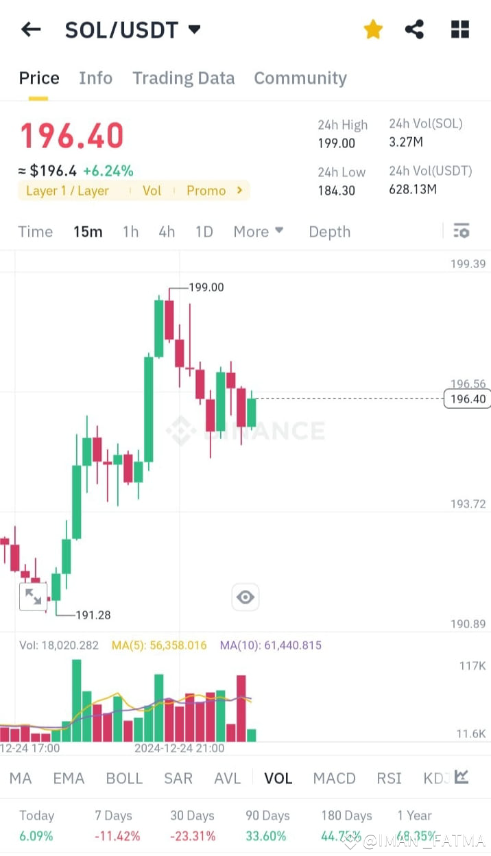 📊 SOL/USDT Technical Analysis – Binance Update 🎯 Current | IMAN _FATMA on Binance Square