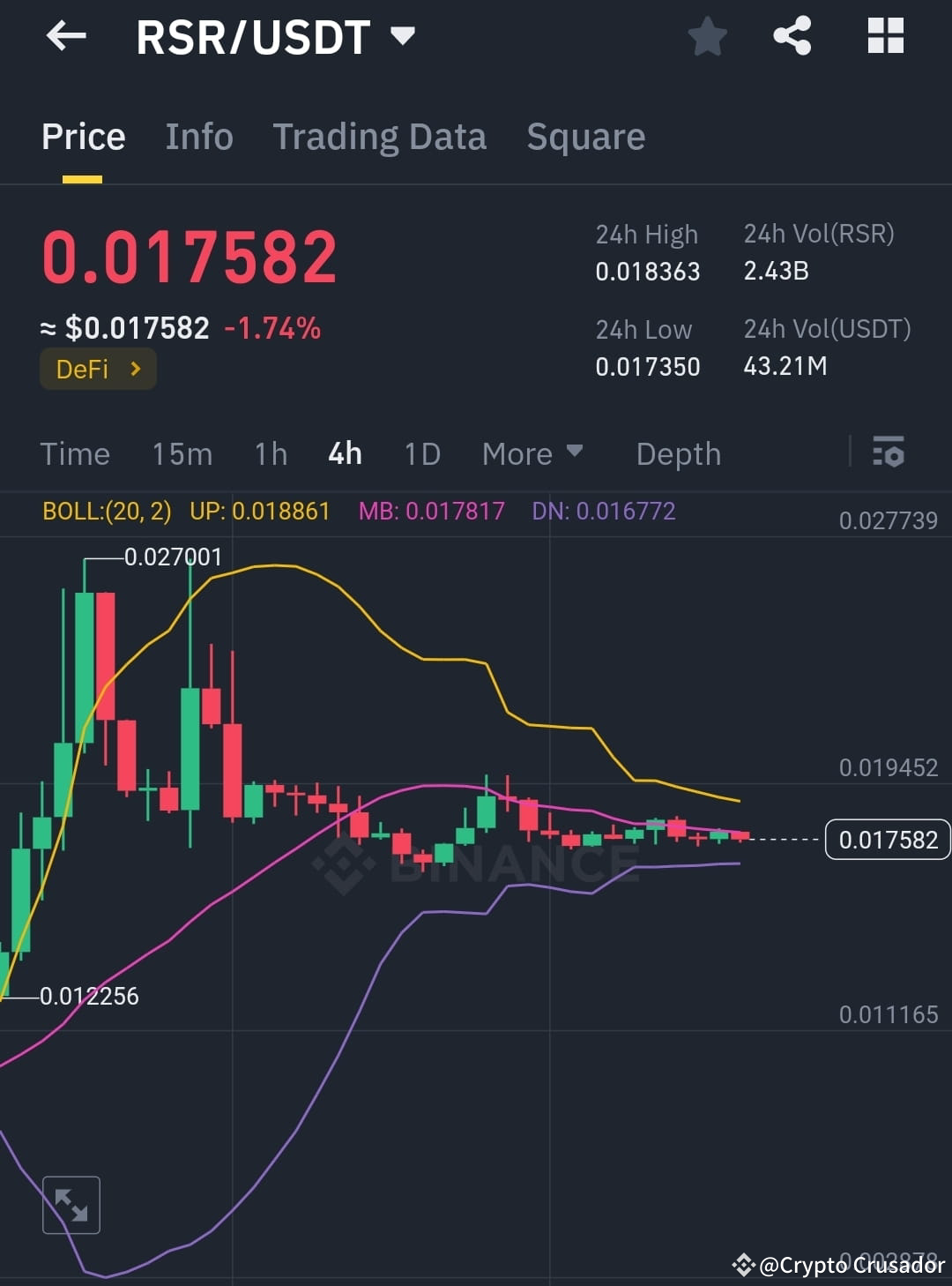📈 $RSR /USDT is currently trading at $0.017582, with a 24-h | Crypto Crusador on Binance Square