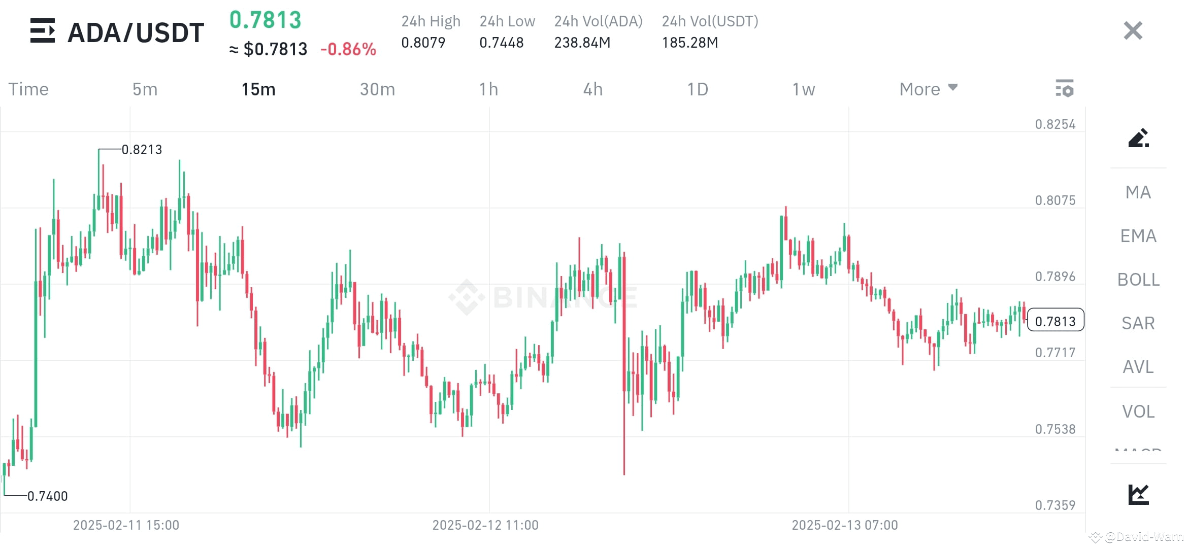 $ADA Price Action Alert: Liquidation Event Spotted! A mass | David-Warn on Binance Square
