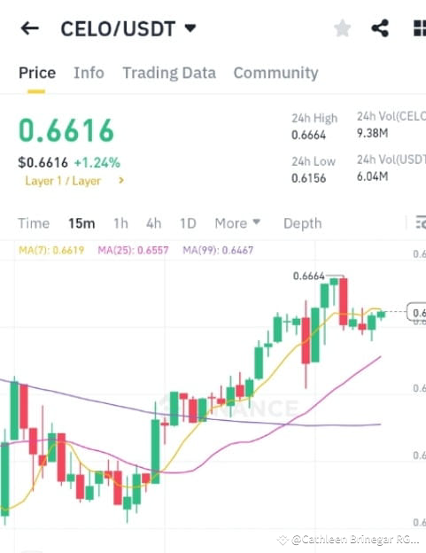 #AIMarketCapDip $CELO /USDT Technical Analysis – Binance | Cathleen Brinegar RGnC on Binance Square