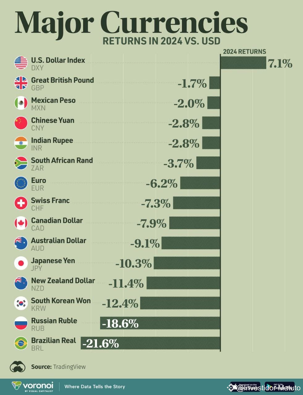 US Dollar vs. World Currencies in 2024 🌍💵 "The dollar is | Investidor ...